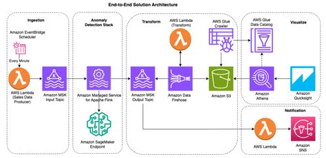 Amazon Managed Service For Apache Flink Artificial Intelligence And Machine Learning