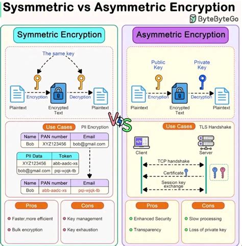 🔆 Symmetric Encryption And Asymmetric Encryption 🔆 🎈symmetric