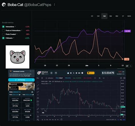 Use Social Listening Metrics For Profitable Meme Coins By Sydongenoh