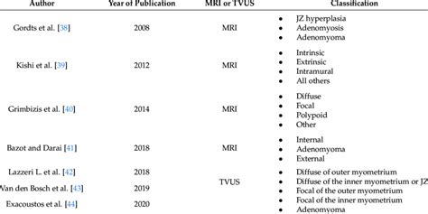 Classification Of Adenomyosis Based On Imaging Technology Download