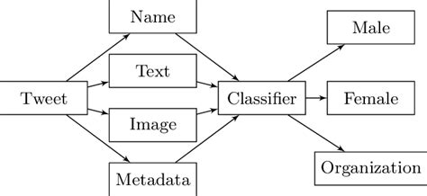 Proposed Framework For User Type Classification With The Help Of