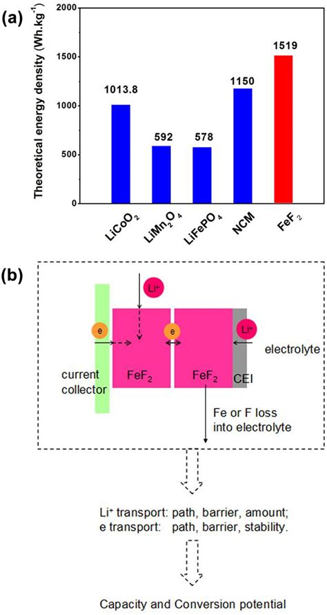A Theoretical Energy Density Of Fef2 Being Compared With That Of