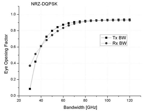 Eof Vs Transmitter And Receiver Bandwidth Separately For Nrz Dqpsk