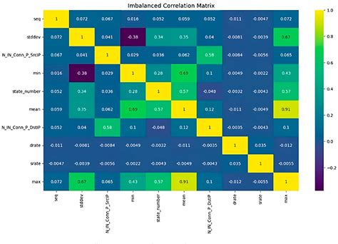 Figure 1 From A Deep Learning Methodology For Predicting Cybersecurity Attacks On The Internet