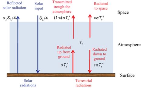 meteorology how can a single layer atmospheric model for the