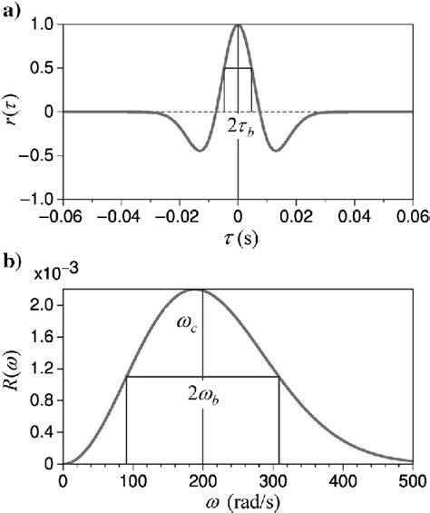 A Ricker Wavelet RðτÞ Where τ Is Time The Breadth Of The Wavelet Is Download Scientific