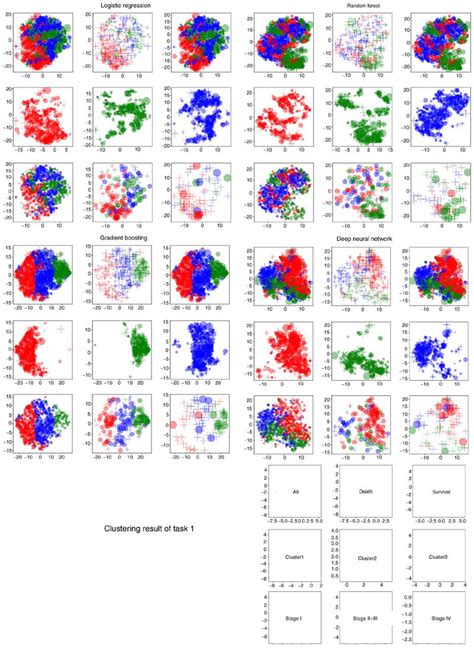 clustering results of task 1 plotted on the grouping plane into three