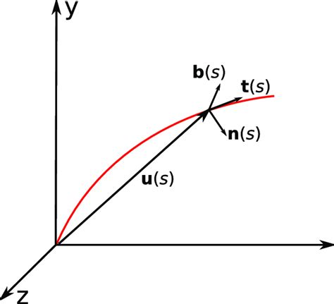 The Parametrization Of The Manipulator Backbone Where Tnb Sss Download Scientific