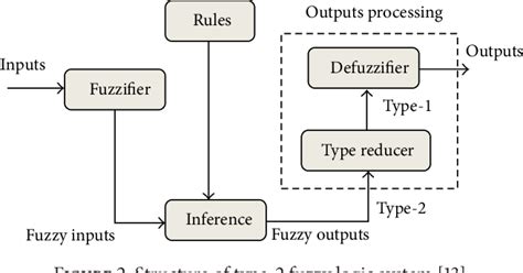 figure 2 from type 2 fuzzy logic controller of a doubly fed induction