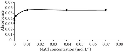 Effect Of Salt Concentration On The Extraction Of 50 µ G L −1 Of