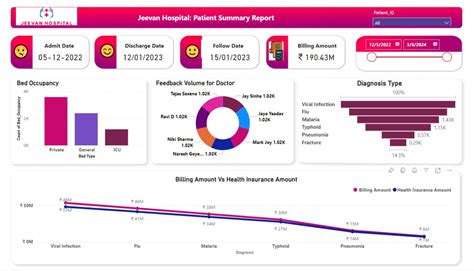Kritika Raj On Linkedin Healthcareanalytics Powerbi
