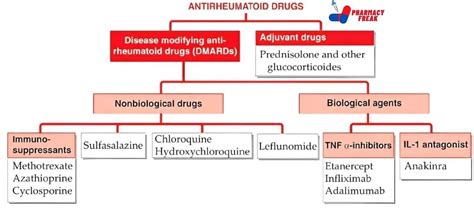 Classification Of Antirheumatoid Drugs