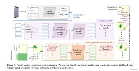 定位相关论文阅读：神经惯性定位（一）neural Inertial Localization Csdn博客