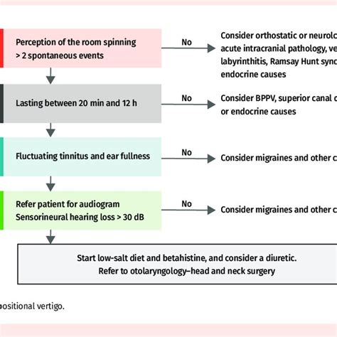 Approach To Patients With Dizziness Download Scientific Diagram