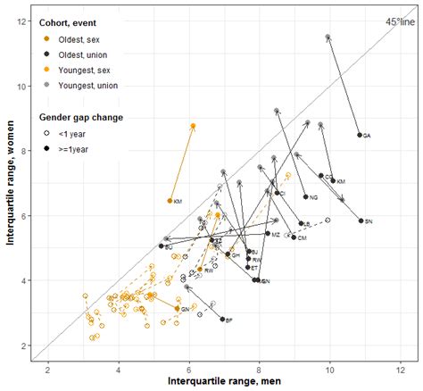 Interquartile Range Age At First Union And Age At First Sex By Download Scientific Diagram