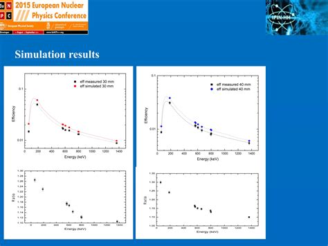 Calculation Of Efficiency For A High Resolution Gamma Ray Spectrometer Used For Environmental