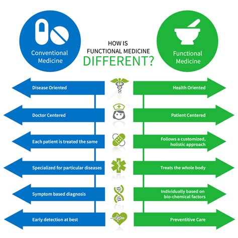 What Is Functional Medicine And Testing Nancy Guberti M S C N