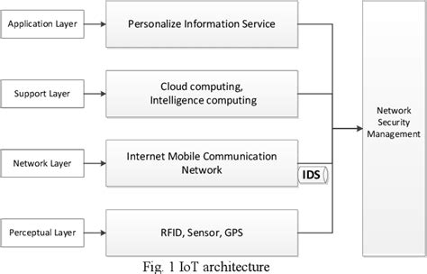 Figure 11 From Intrusion Detection For Iot Based On Improved Genetic Algorithm And Deep Belief