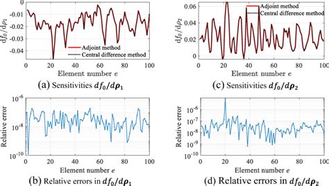 Sensitivity Comparison Between The Adjoint Method And The Central