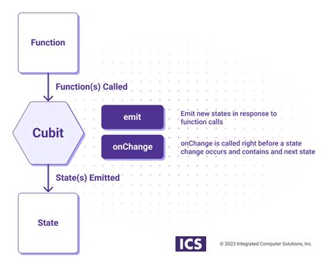 Building With Flutter Discover Bloc Pattern Ics