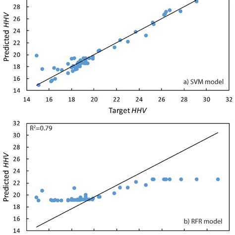 Parity Plot Of Predicted Hhv Vs Target Hhv For Developed A Svm And B