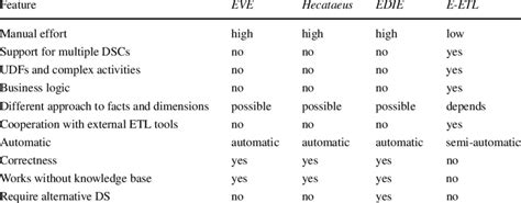 The Comparison Of The E ETL Framework And Similar Approaches Download Table