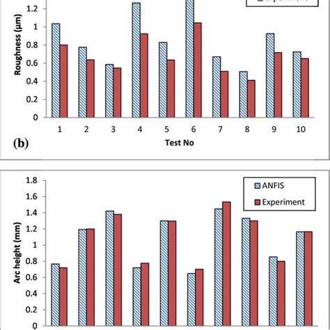 Comparison Between Measured Values And Anfis Predicted Values Of A