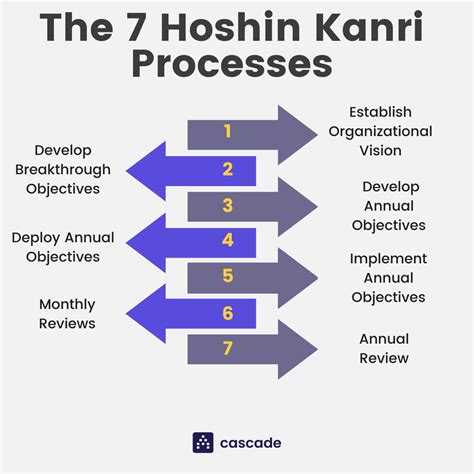 Hoshin Kanri Close Strategy Execution Gap In 7 Steps