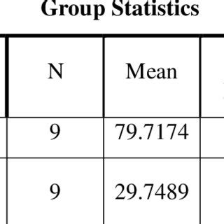 SPSS Output For T Test Independent Samples Test Download Scientific Diagram