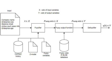 Main Diagram Of The Fuzzy Logic System For Determining Risk Premium Download Scientific Diagram