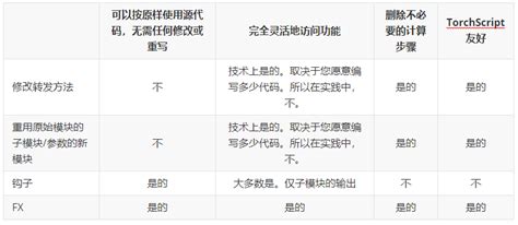 使用 Torch Fx 在 Torchvision 中提取特征 知乎