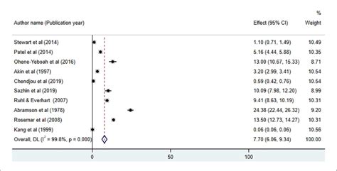 Forest Plot Showing Pooled Prevalence Of Ih Effect 95 Ci