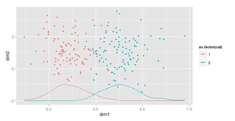 R Ggplot2 Add Conditional Density Curves Describing Both Dimensions
