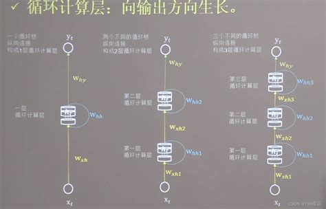 rnn 循环神经网络（包括：循环核、用tf表述循环计算层、输入字母预测下一个） rnn预测下一个单词 csdn博客