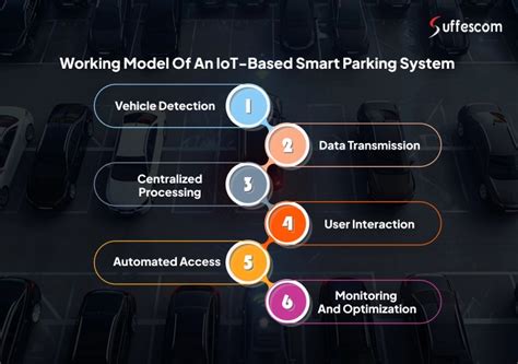 Iot Smart Parking System Manage Urban Parking Challenges Suffescom