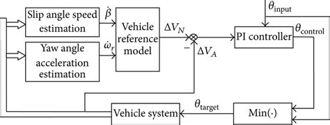 The Principle Diagram Of Vehicle Dynamic Stability Control Download Scientific Diagram