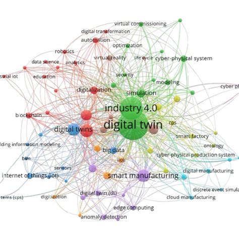 network visualisation diagram based on keywords and source title