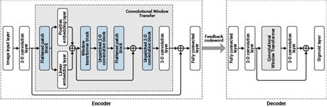 Csi Feedback With Transformer Autoencoder Matlab And Simulink
