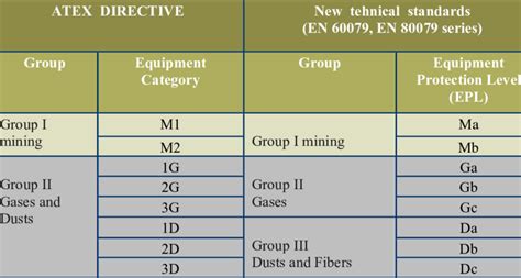 Classification Of Atex Equipment By Groups And Categories Download Scientific Diagram