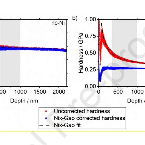 Effect Of The Nix Gao Indentation Size Effect Correction On The