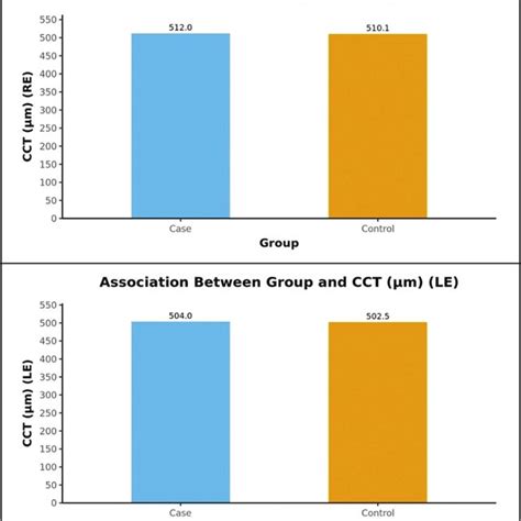 The Bar Graph Below Depicts The Means Of Cct µm In The 2 Different