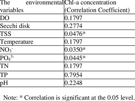 The Correlation Coefficient Between Chl A And Environmental Variables