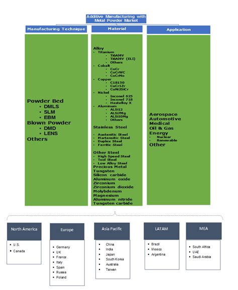 Additive Manufacturing With Metal Powders Market Size Report 2024