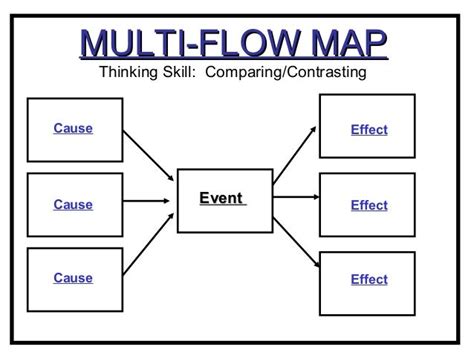 Mrs Hammouds El Resource Page Flow Maps Multi Flow And Combining