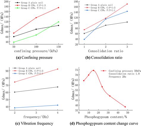 Variation Curve Of Maximum Dynamic Shear Modulus With Confining