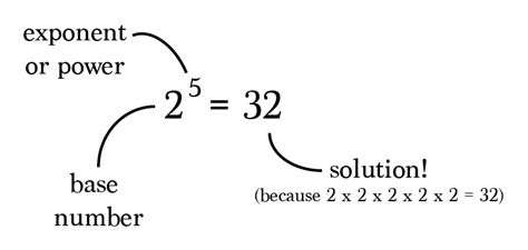 Understanding Logarithms And Roots Math Hacks Medium