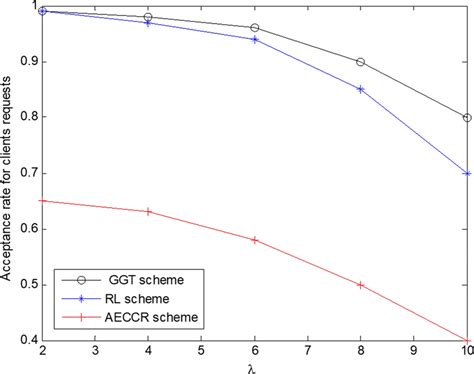 Requests Acceptance Rate Under Different Values Of Spectrum Demand