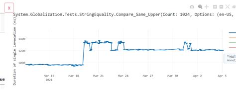 Potential Performance Regression In Ordinalignorecase String Comparision Issue Dotnet
