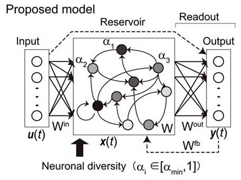 Group From The University Of Tokyo Improves Time Series Prediction Performance In Artificial