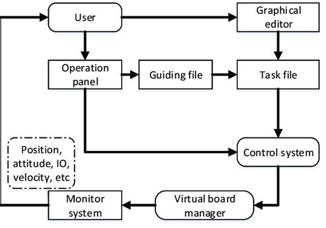 Workflow Of The Graphical Programming Interface Download Scientific Diagram